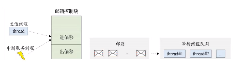 RT_Thread学习笔记_5、邮箱、消息队列_rtthread中邮箱和消息队列的区别-CSDN博客