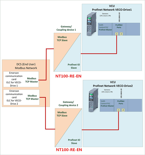艾默生DCS（ModbusTCP)与西门子S71500系列PLC(PROFINET)通讯_nt100-re-en-CSDN博客