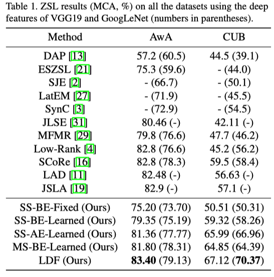[CVPR 2018]Discriminative Learning of Latent Features for Zero-Shot Recognition_discrepancy ...