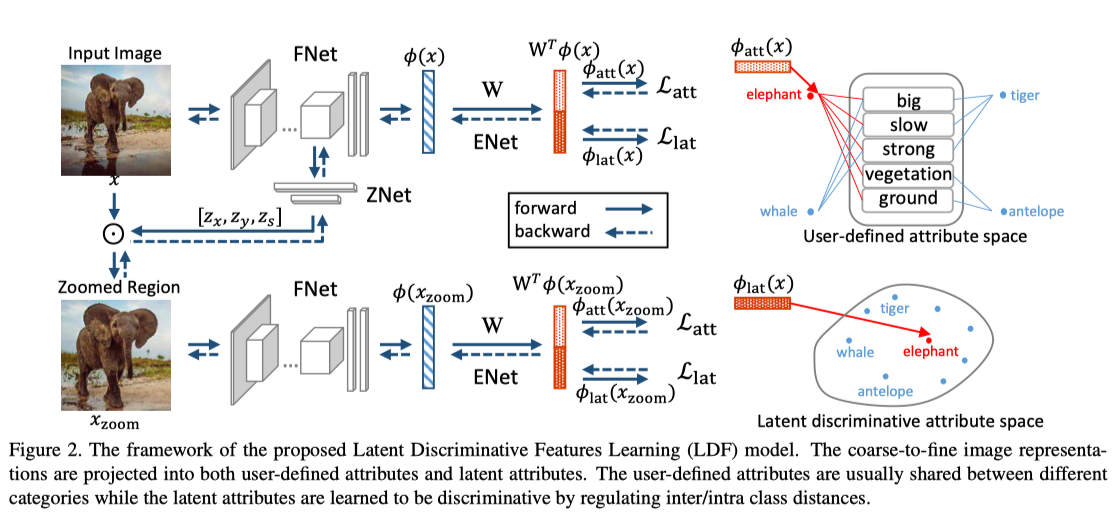 [CVPR 2018]Discriminative Learning of Latent Features for Zero-Shot Recognition_discrepancy ...