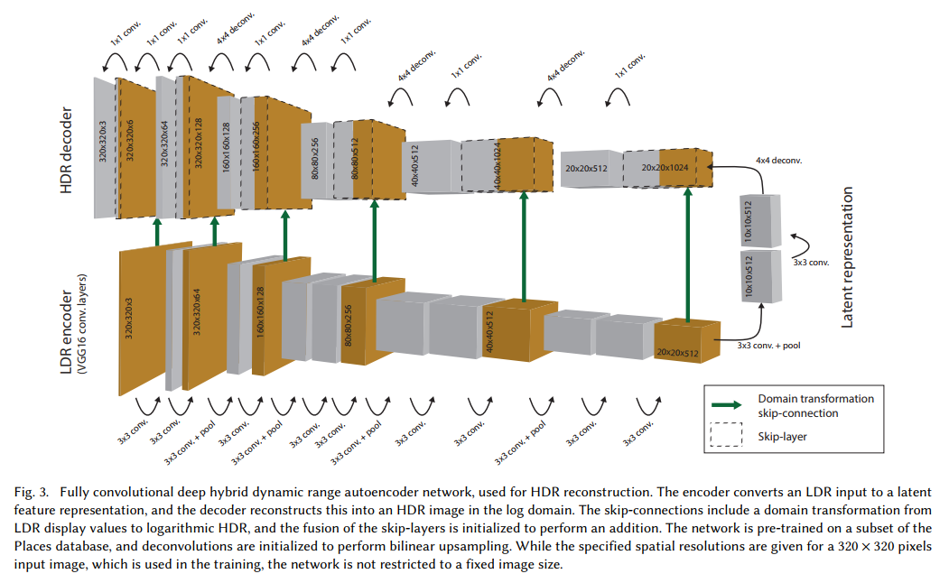 论文阅读笔记----HDR image reconstruction from a single exposure using deep CNNs-CSDN博客