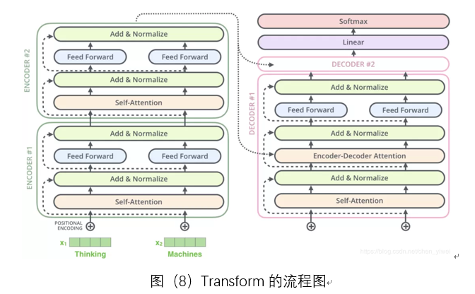 一文让你由浅入深的理解Transform模型-CSDN博客
