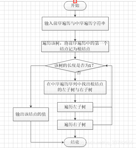 二叉树遍历 给定一棵二叉树的前序遍历和中序遍历,求其后序遍历题目二叉树遍历 问题描述 给定一棵二叉树的先序遍历和中序遍历序列求其后序遍历 Csdn博客