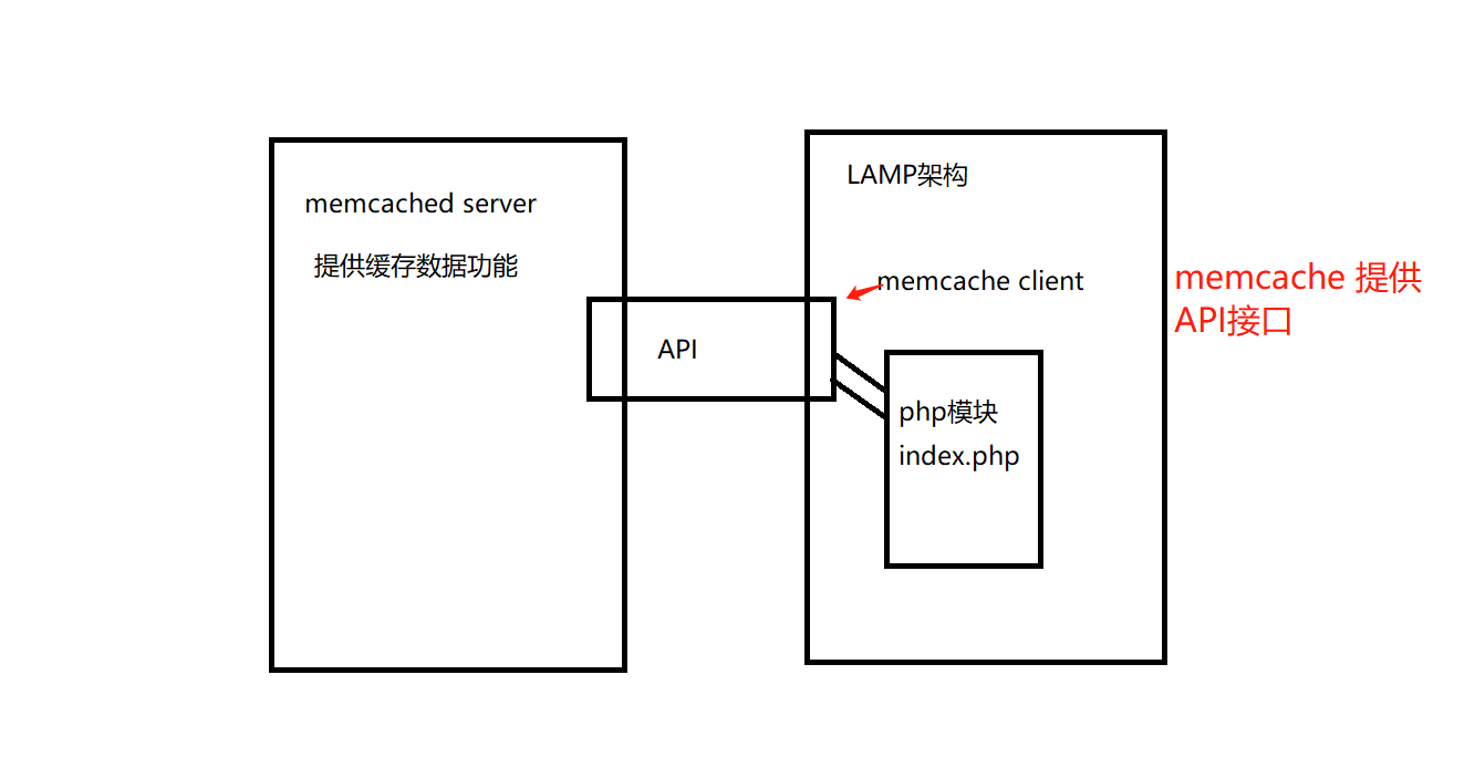 Linux系统架构-----memcached简介、操作命令与部署_memcached linux 命令行-CSDN博客