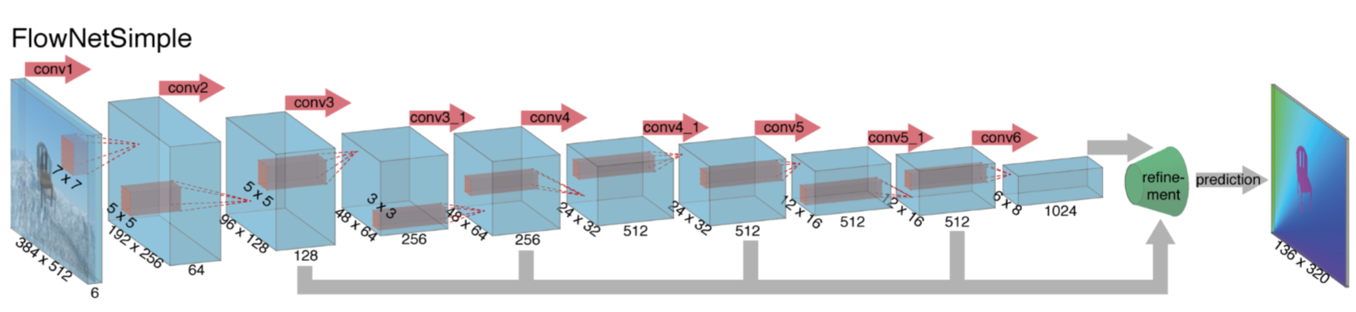 PyTorch：模型参数读取与设置--以FlowNetSimple为例_pytorch class 参数赋值-CSDN博客