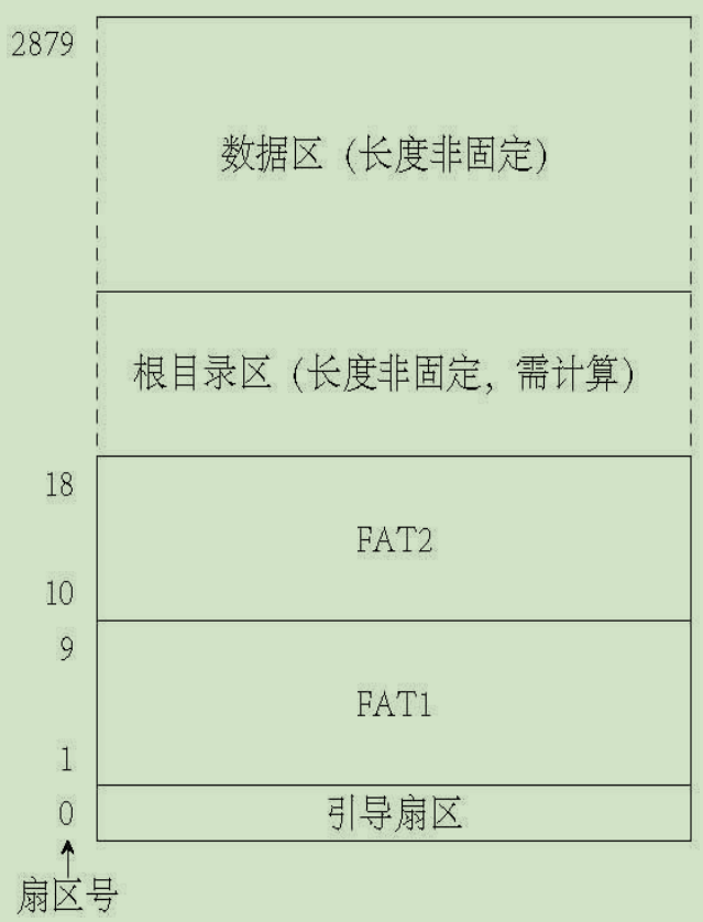 FAT12引导扇区格式及根目录区条目格式_fat12 根目录区-CSDN博客