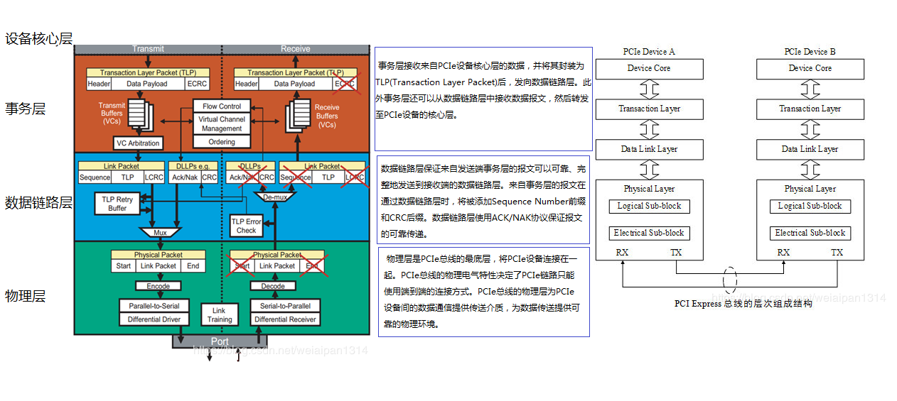 1.PCIe发展及基础知识_pcie基础知识-CSDN博客
