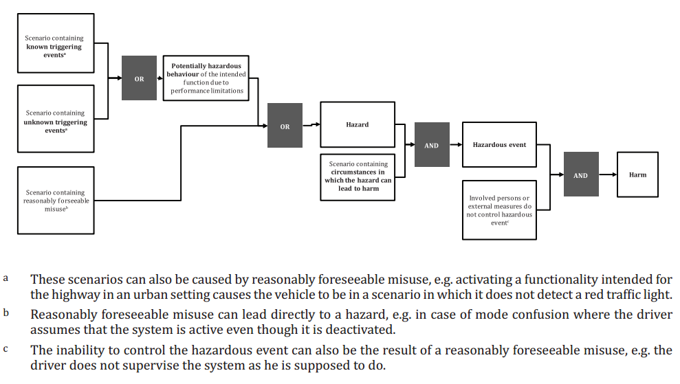 ISO PAS 21448 SOTIF（预期功能安全）笔记（二）_21448 sotif 笔记-CSDN博客