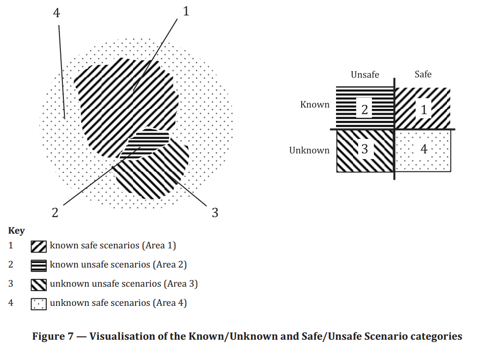 ISO PAS 21448 SOTIF（预期功能安全）笔记（二）_21448 sotif 笔记-CSDN博客