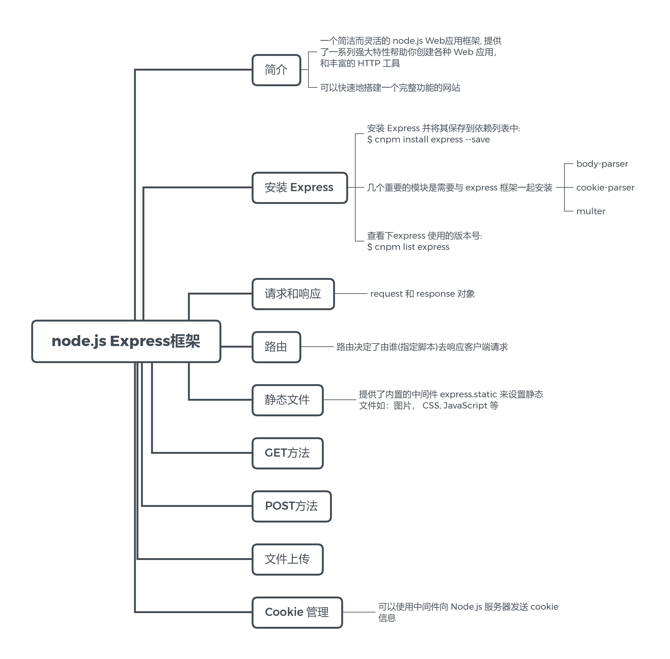 Node.js菜鸟教程 思维导图_nodejs菜鸟教程-CSDN博客