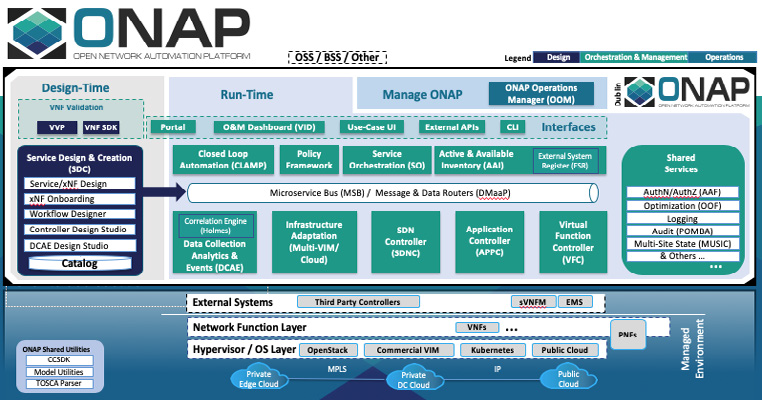 ONAP架构概述-CSDN博客