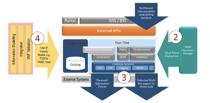 ONAP架构概述-CSDN博客