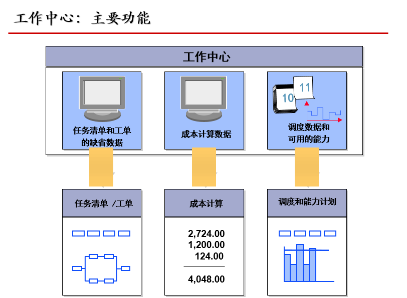 SAP系统PM模块概述-OVERVIEW_sap pm 概览-CSDN博客