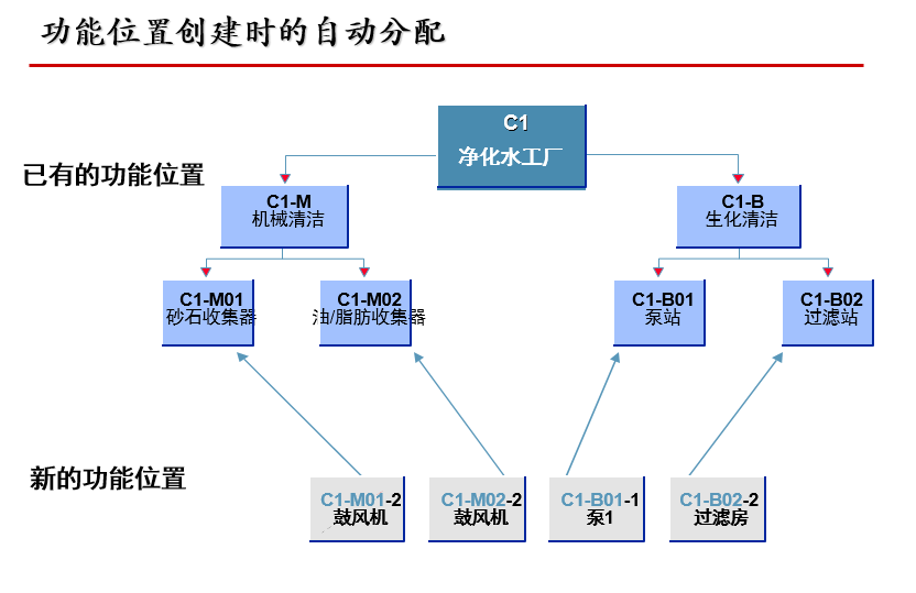 SAP系统PM模块概述-OVERVIEW_sap pm 概览-CSDN博客