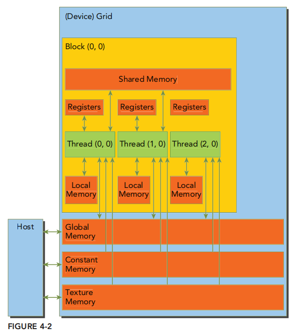 计算机视觉大型攻略 —— CUDA(3)内存模型（一）CUDA内存_cuda内存模型-CSDN博客