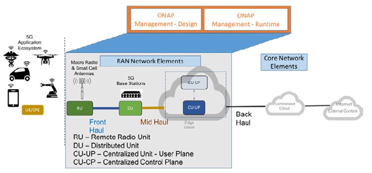 ONAP架构概述-CSDN博客