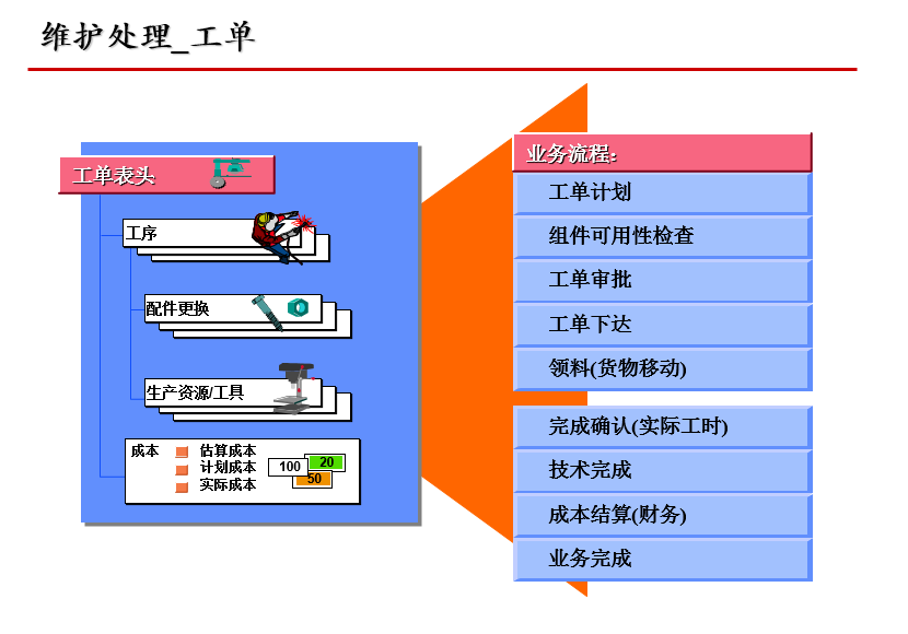 SAP系统PM模块概述-OVERVIEW_sap pm 概览-CSDN博客
