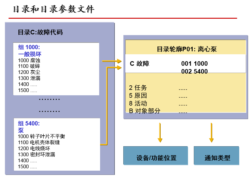 SAP系统PM模块概述-OVERVIEW_sap pm 概览-CSDN博客