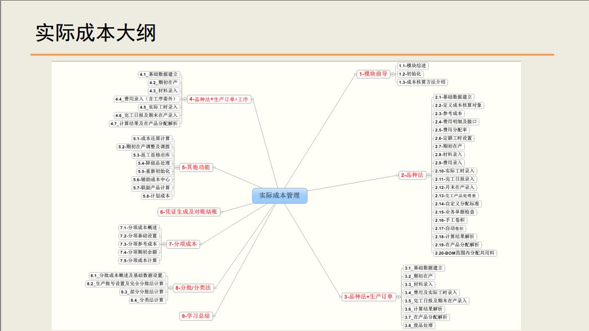 UFIDA U8 Cost Management Course - Programmer Sought