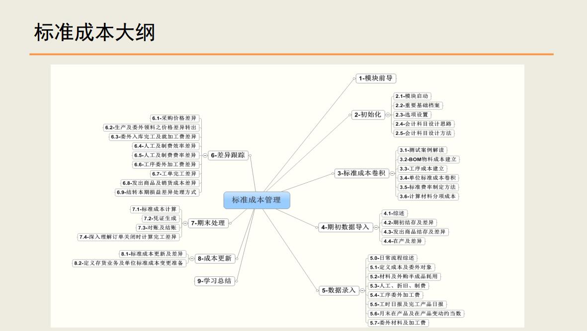 UFIDA U8 Cost Management Course - Programmer Sought