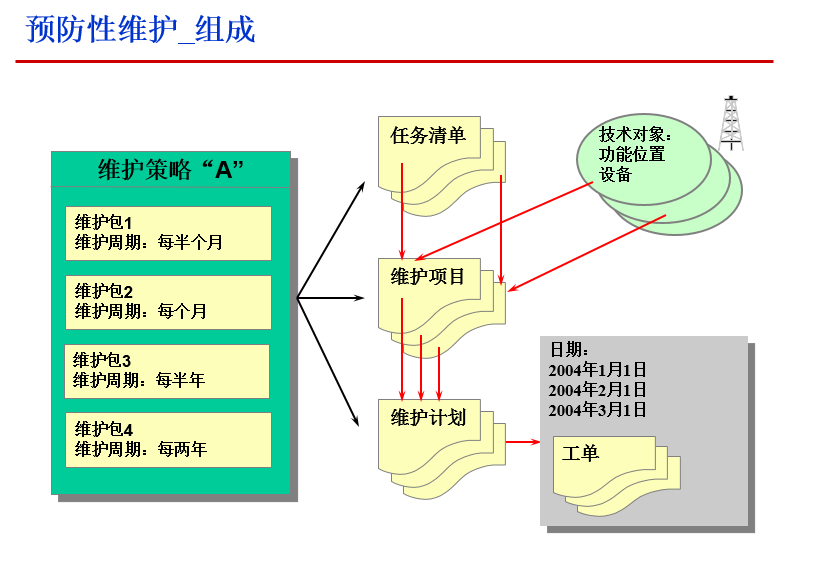 SAP系统PM模块概述-OVERVIEW_sap pm 概览-CSDN博客