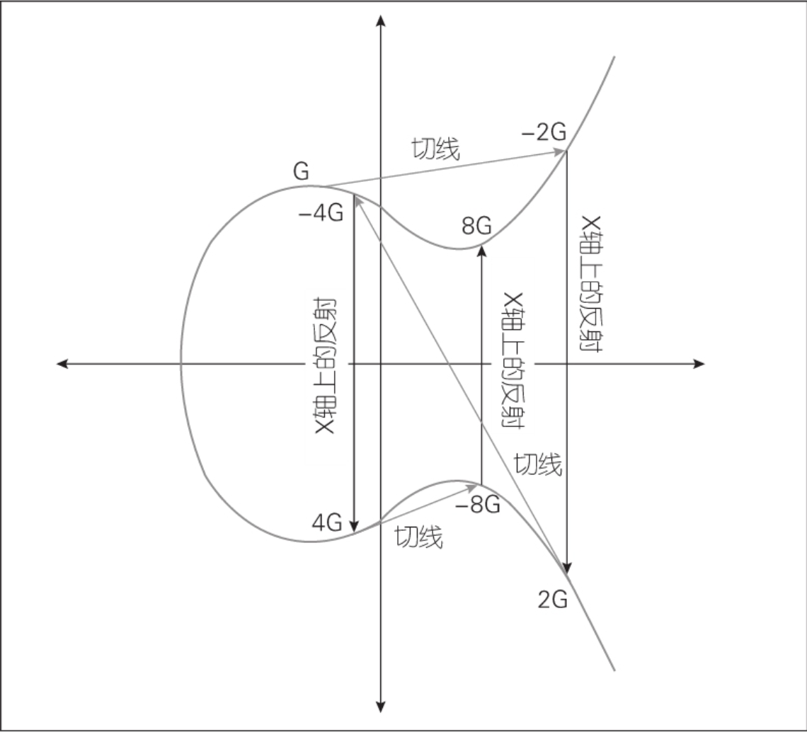 密码学系列 - 椭圆曲线 ECC - ED25519-CSDN博客