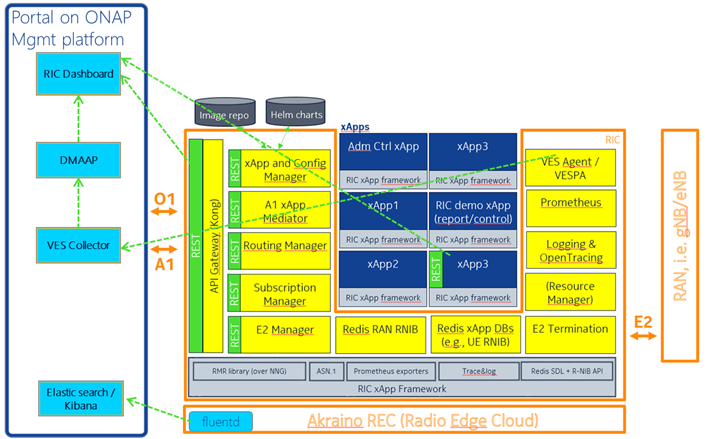 ONAP架构概述-CSDN博客