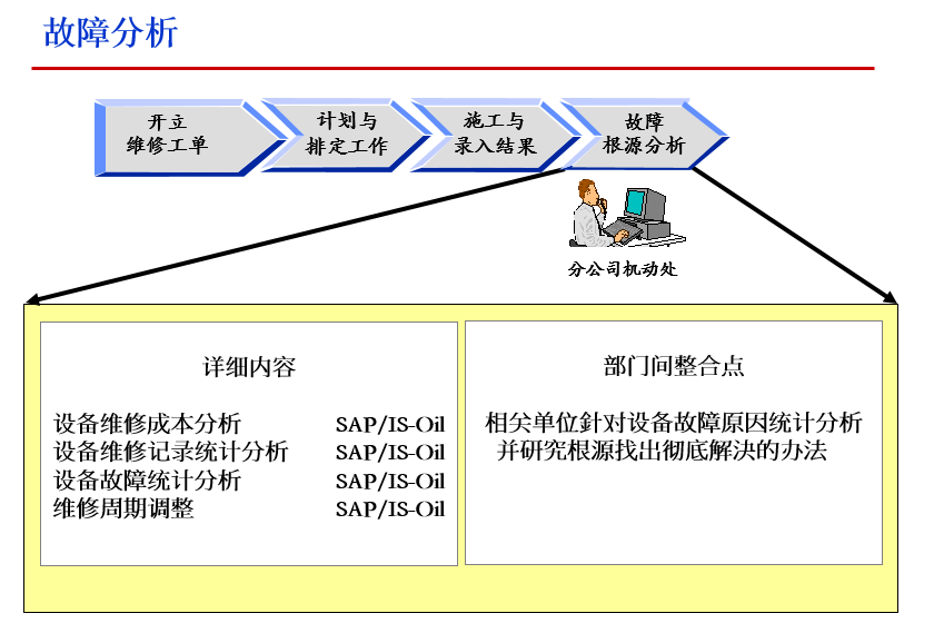 SAP系统PM模块概述-OVERVIEW_sap pm 概览-CSDN博客