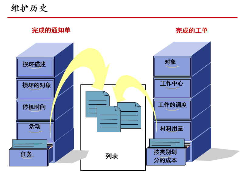 SAP系统PM模块概述-OVERVIEW_sap pm 概览-CSDN博客