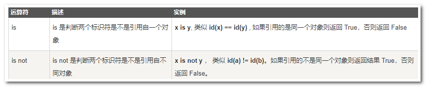 Python3身份运算符（比较对象是否相同）python3 比较类是否相同 Csdn博客