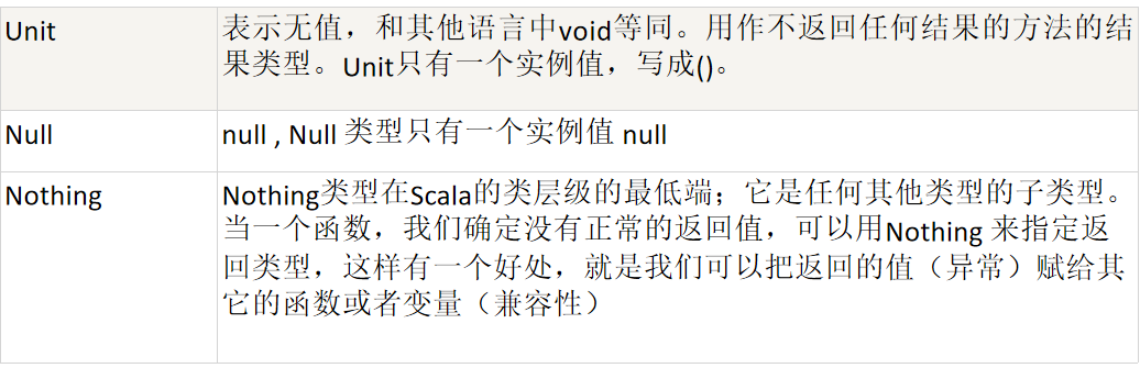 快速学习-Scala Unit类型、Null类型和Nothing类型_说明scala中unit、null和nothing三种类型的作用-CSDN博客