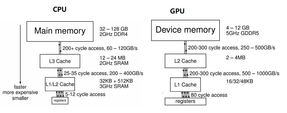 计算机视觉大型攻略 —— CUDA(3)内存模型（一）CUDA内存_cuda内存模型-CSDN博客