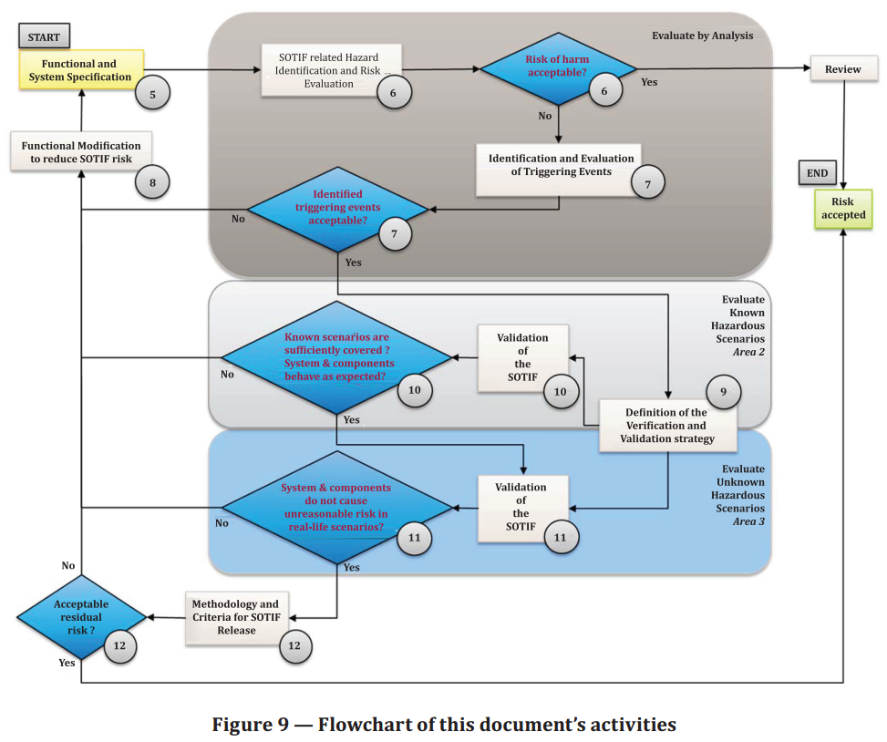 ISO PAS 21448 SOTIF（预期功能安全）笔记（二）_21448 sotif 笔记-CSDN博客
