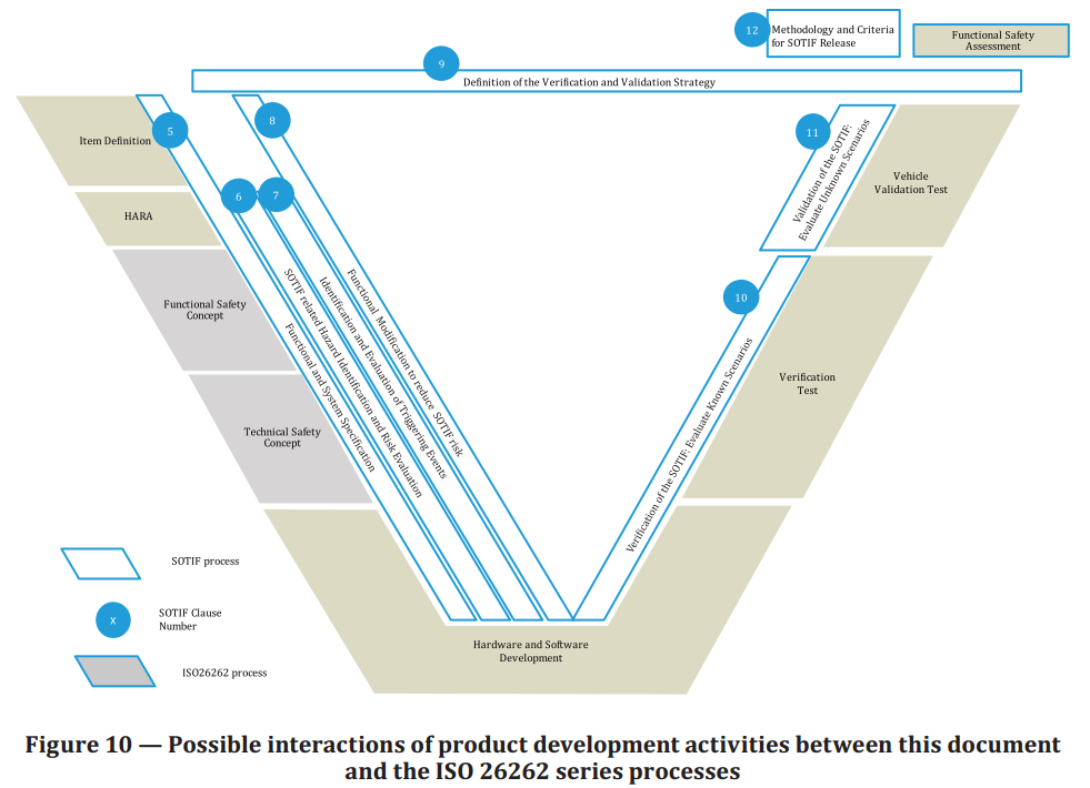 ISO PAS 21448 SOTIF（预期功能安全）笔记（二）_21448 sotif 笔记-CSDN博客