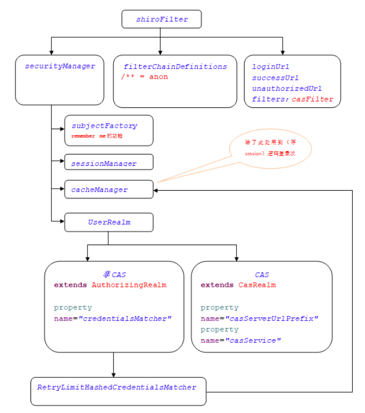 (2) shiro实战-ssm架构系统-配置部分_applicationcontext-shiro.xml ehcachemanager-CSDN博客