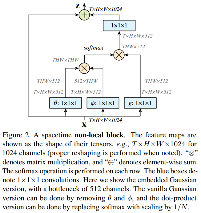 注意力机制论文:Non-Local neural networks及其Pytorch实现_non-local neural networks pytorch-CSDN博客