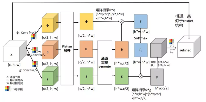 注意力机制论文:Non-Local neural networks及其Pytorch实现_non-local neural networks pytorch-CSDN博客