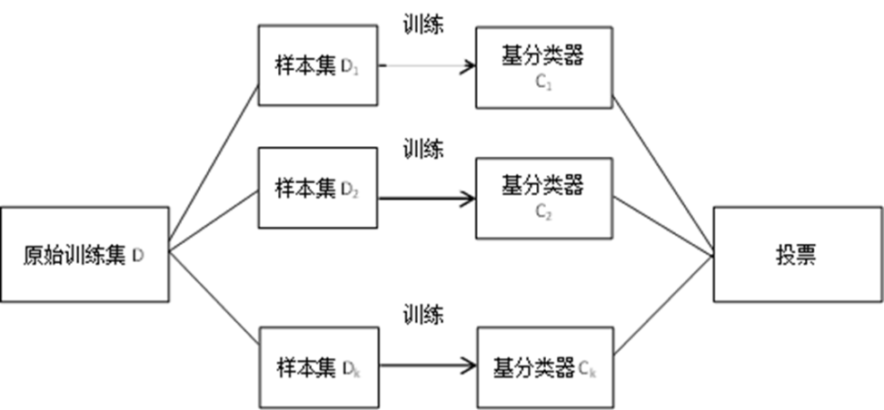机器学习——基于bagging的集成学习：随机森林（random Forest）及python实现机器学习——基于bagging的集成学习 