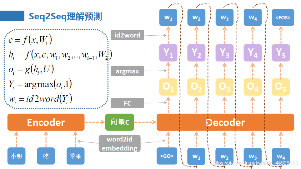 Sequence To Sequence模型理解 Csdn博客