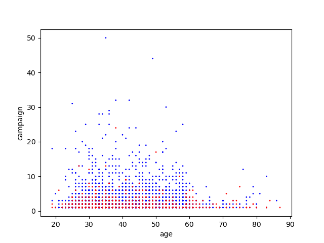 使用Weka进行数据可视化_weka数据可视化-CSDN博客