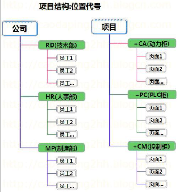 EPLAN project structure in learning --EPLAN - Programmer Sought