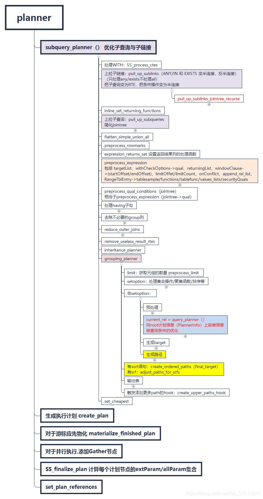Postgresql源码阅读笔记2(参考husthxd在itpub的博客) Csdn博客