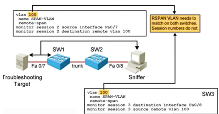 LAN switching technologIes(SPAN,RSPAN,ERSPAN)_remote span导致接口流量增加-CSDN博客