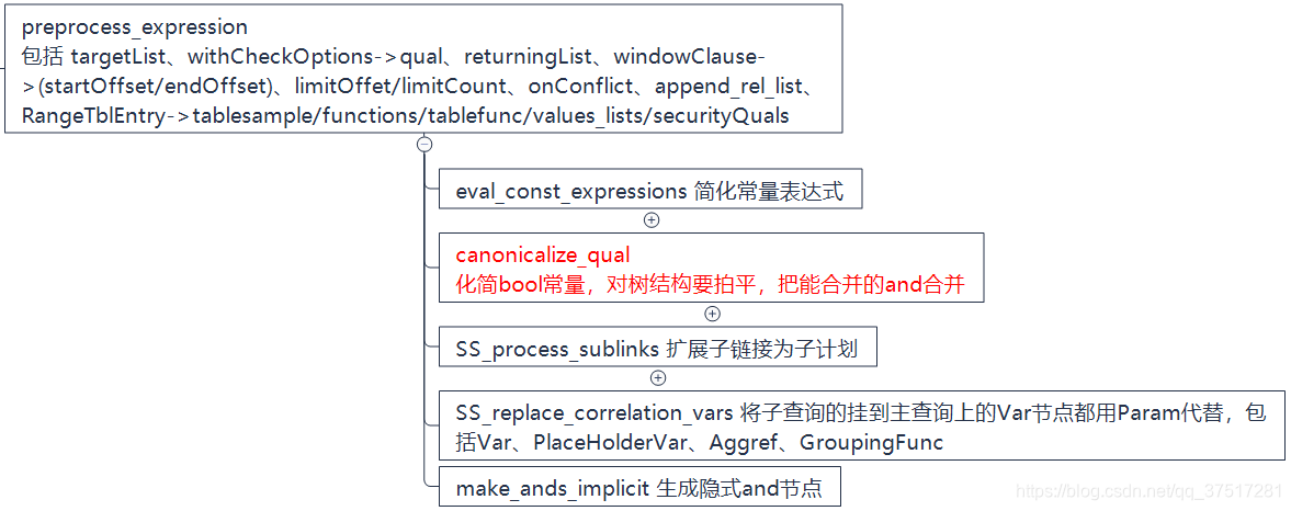 Postgresql源码阅读笔记2(参考husthxd在itpub的博客) Csdn博客