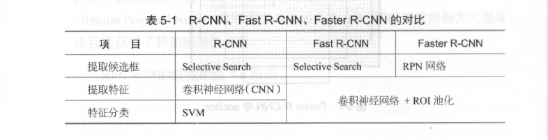 R-CNN、SPPNet、Fast Rcnn、Faster R-CNN 原理以及区别_fast-rcnn和sppnet的区别、-CSDN博客