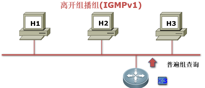 Layer 2 multicast（IGMP V1,V2,V3,snooping，querier）_igmp snooping querier-CSDN博客
