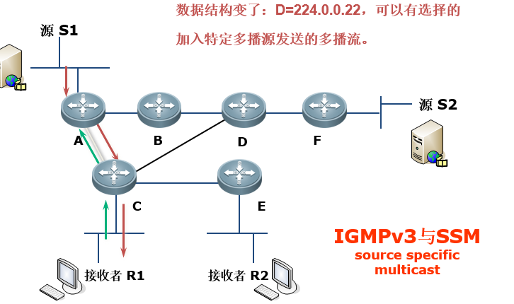 Layer 2 multicast（IGMP V1,V2,V3,snooping，querier）_igmp snooping querier-CSDN博客