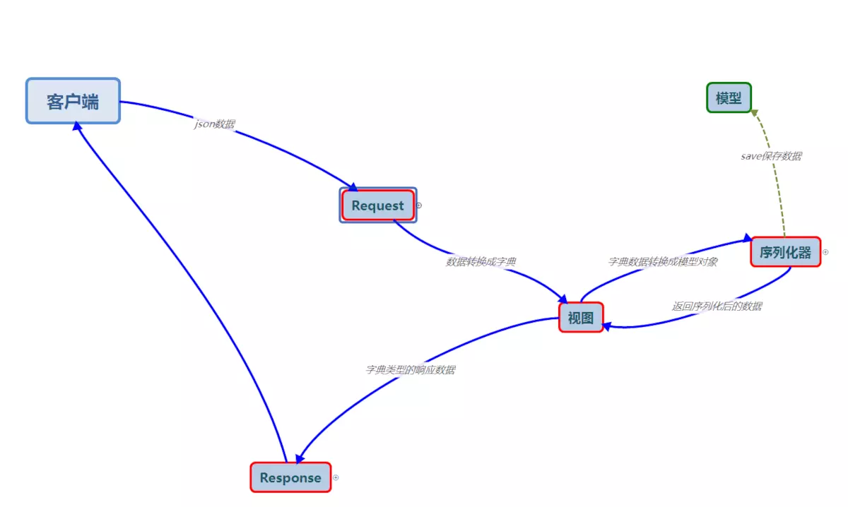 Restful & DRF的简单介绍_drf是不是restful-CSDN博客