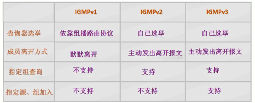 Layer 2 multicast（IGMP V1,V2,V3,snooping，querier）_igmp snooping querier-CSDN博客