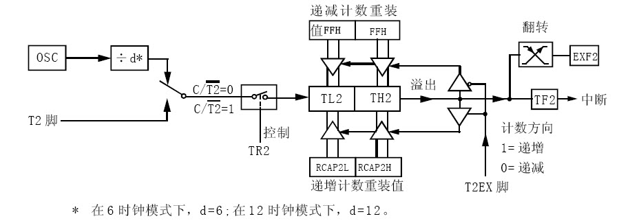 51单片机（十七）—— 定时器2寄存器介绍及功能描述_t2con-CSDN博客